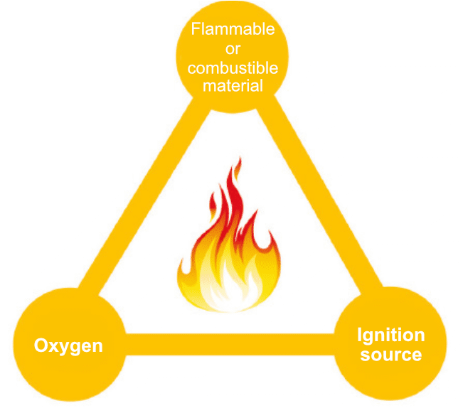 What Are Combustible Materials
